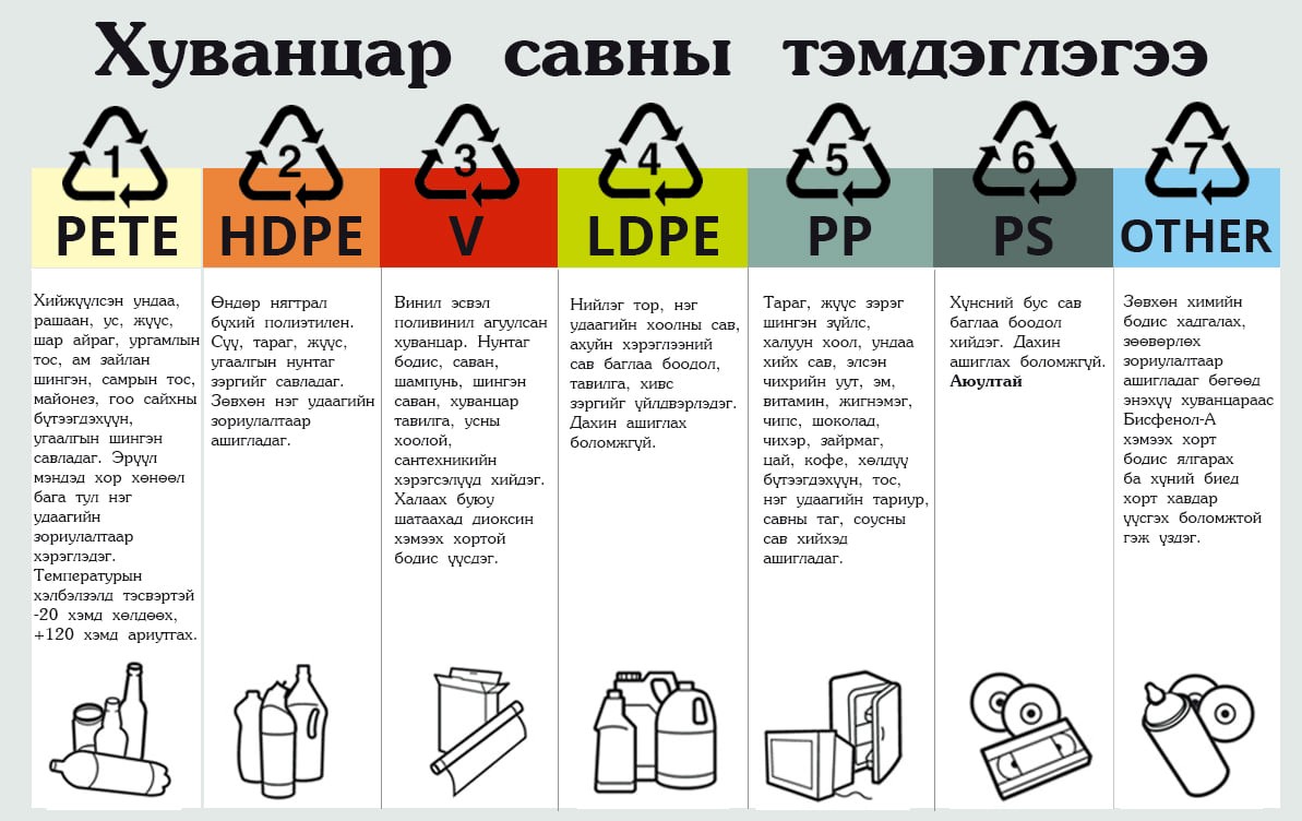 Хүнсний бүтээгдэхүүнд ашиглагддаг Хуванцар савны тэмдэглэгээ Хүнсний